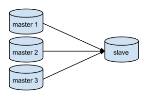 MySQL :: MySQL-5.7.6: Introducing Multi-source replication