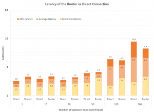 MySQL :: Performance of Connection Routing plugin in MySQL Router 2.0