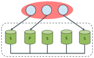 MySQL :: Group Replication - Consistency Levels
