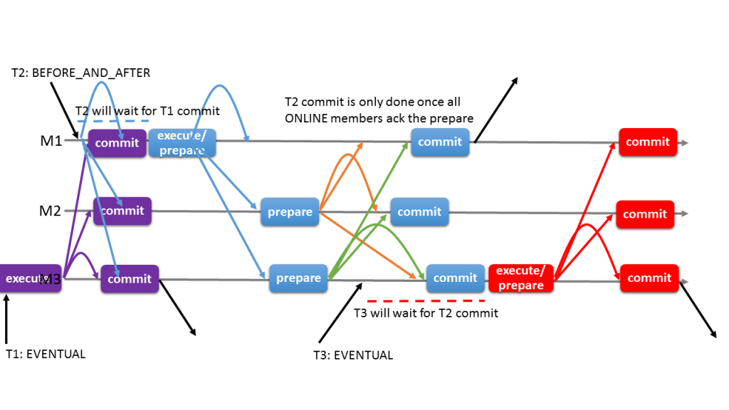 MySQL :: Group Replication – Consistent Reads Deep Dive