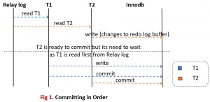 MySQL :: Preserving commit order on replicas with binary log disabled