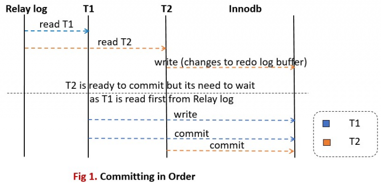 MySQL :: Preserving commit order on replicas with binary log disabled