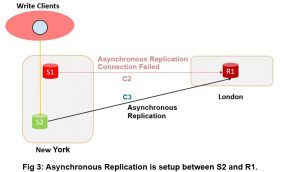 MySQL :: Automatic Asynchronous Replication Connection Failover
