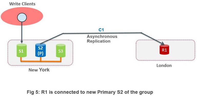 MySQL :: Asynchronous Replication Connection Failover - Automatic ...