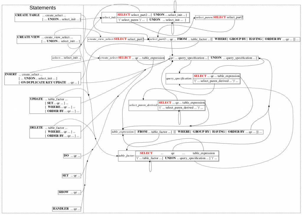 MySQL :: MySQL 8.0: Refactoring and Improving the Parser