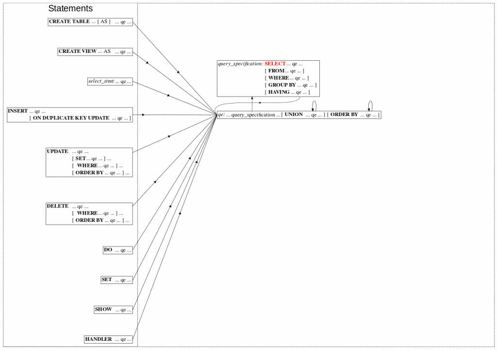 MySQL :: MySQL 8.0: Refactoring and Improving the Parser