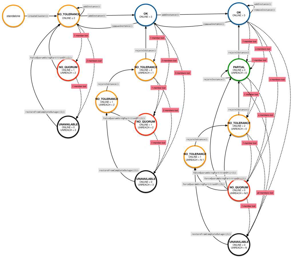 MySQL :: MySQL InnoDB Cluster - Navigating the Cluster