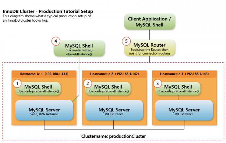 MySQL :: MySQL InnoDB Cluster – Setting up a Real-World Cluster