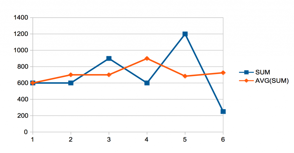 MySQL :: MySQL 8.0.2: Introducing Window Functions