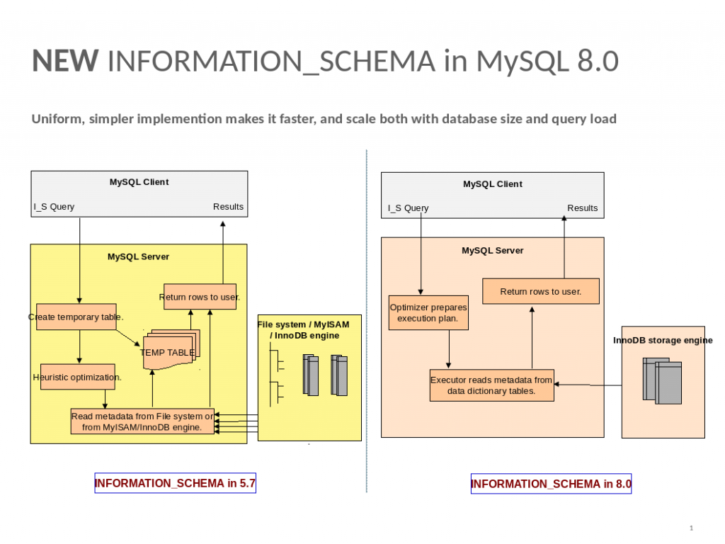 MySQL Further Improvements On INFORMATION SCHEMA In MySQL 8 0 3