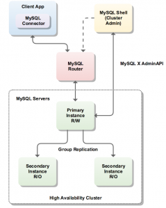 MySQL :: MySQL InnoDB Cluster 8.0 - A Hands-on Tutorial