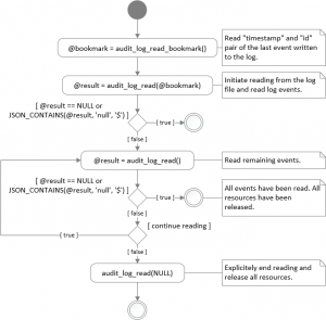 MySQL :: Audit Log's JSON format logging