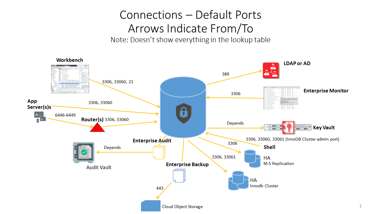 MySQL MySQL Guide To Ports
