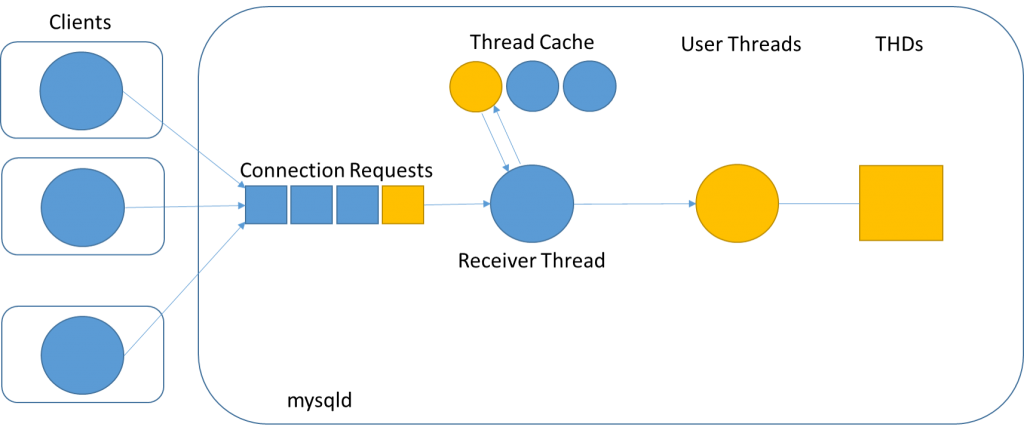 MySQL MySQL Connection Handling And Scaling