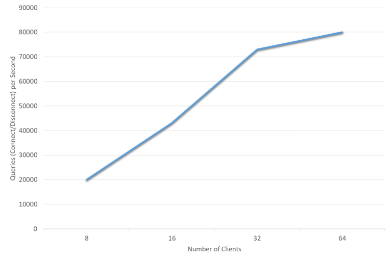 MySQL :: MySQL Connection Handling and Scaling
