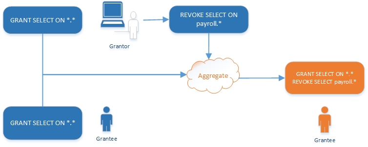 MySQL :: Partial Revokes from Database Objects