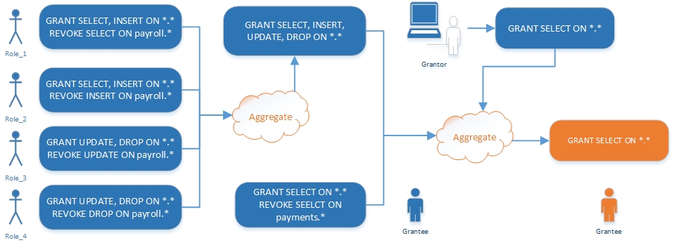 MySQL :: Partial Revokes from Database Objects