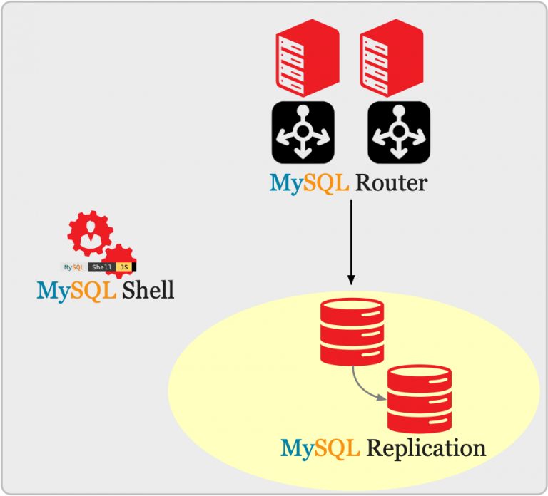 MySQL :: The all new MySQL InnoDB ReplicaSet