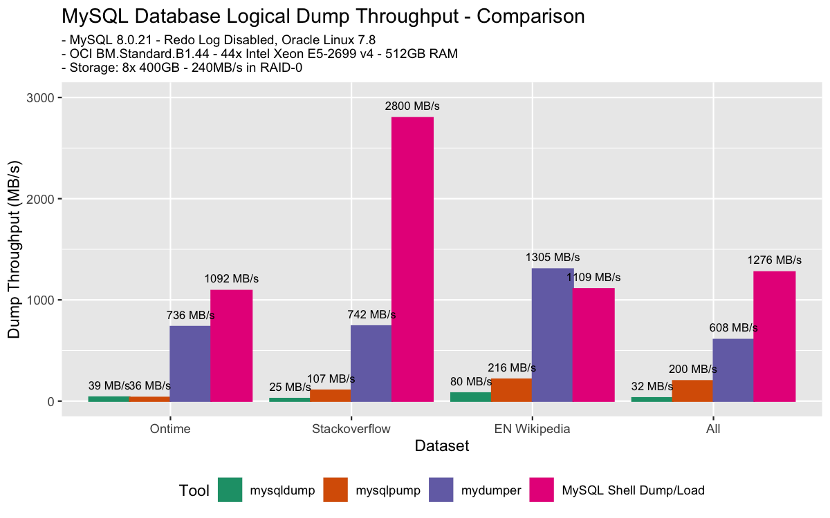 MySQL :: MySQL Shell Dump & Load part 2: Benchmarks