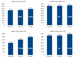 MySQL :: InnoDB Data Locking - Part 5 "Concurrent queues"