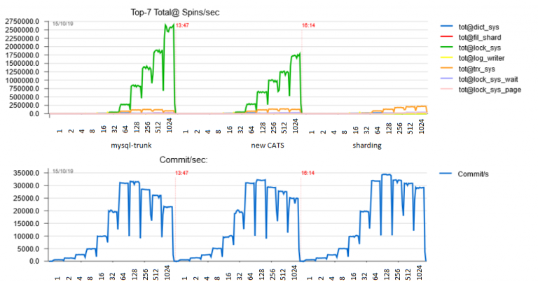 MySQL :: InnoDB Data Locking - Part 5 "Concurrent queues"