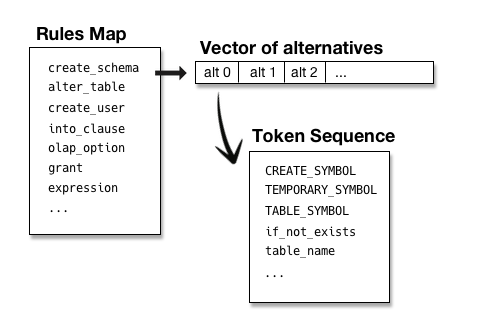 MySQL :: Universal Code Completion using ANTLR