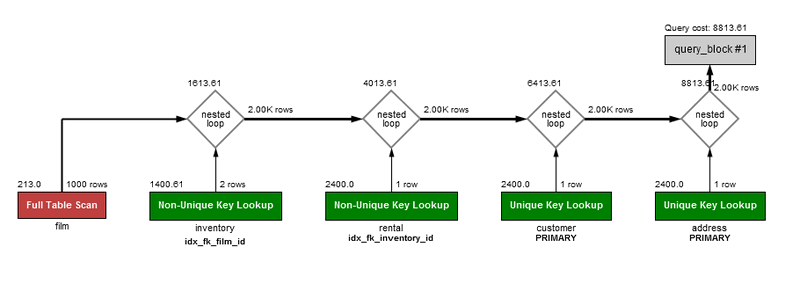 MySQL MySQL Workbench Manual 7 4 Visual Explain Plan